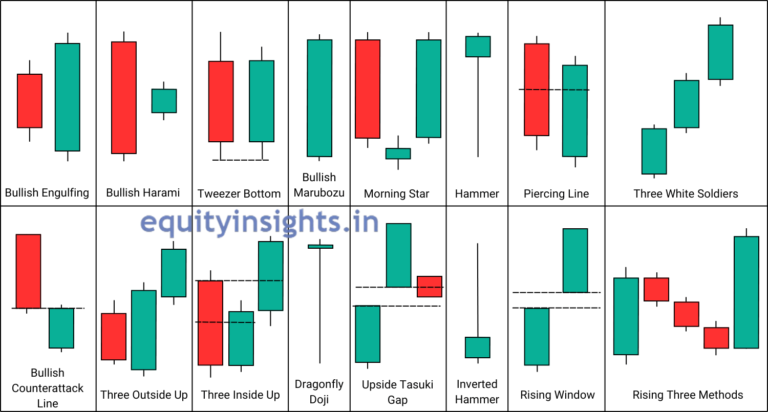 Candlestick Patterns: Definition, History and Its Types