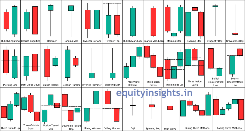 Candlestick Patterns - Equity Insights