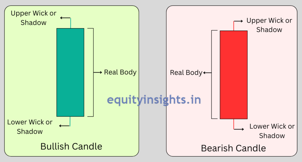 Candlestick Patterns: Definition, History and Its Types