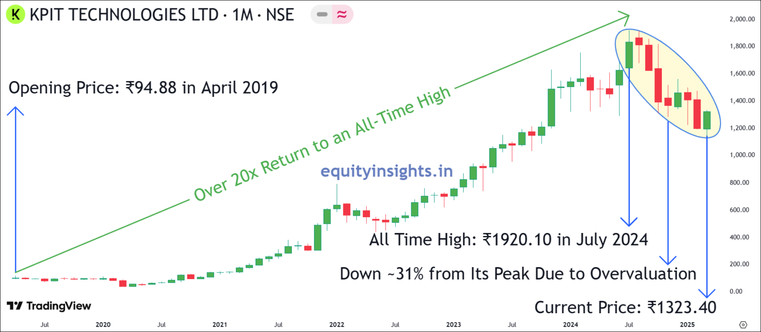KPIT, Tata Elxsi, Tata Technologies & L&T Tech: A Comparison